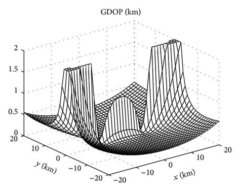 Distribution Graph Of Three Dimensional Space Download Scientific