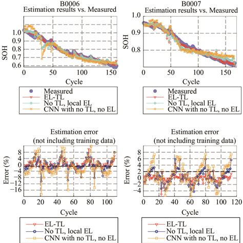 Deep Transfer Ensemble Learning Based Diagnostic Of Lithium Ion Battery