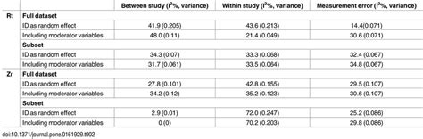The Heterogeneity Measure I2 And Variance For Each Model Run With Download Table