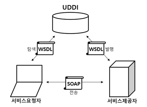 웹서비스와 Soap Wsdl Uddi