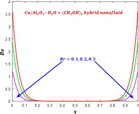 Variation Of Br On Bejan Number Download Scientific Diagram