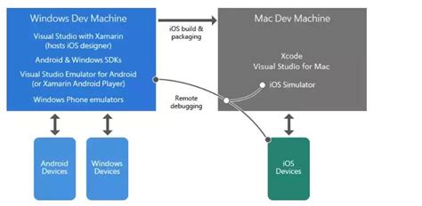 What Is Xamarin Xamarin Vs Native App Development