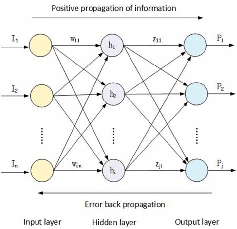 It Is A Three Layer Bpnn With A Hidden Layer Where The Input Vector I