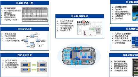 面向智能汽车的以太网开发与测试解决方案 经纬恒润 博客园