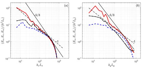 Spectrum Energy Function Of Streamwise Solid Curve Spanwise