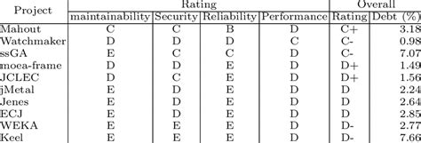 Final Qualification Of Each Framework Download Scientific Diagram