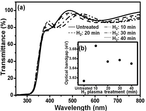 A Optical Transmission Spectra And B Calculated Optical Band Gaps
