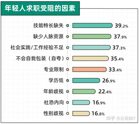 《2023年轻人求职报告》出炉：it互联网仍是最热门求职选择 知乎