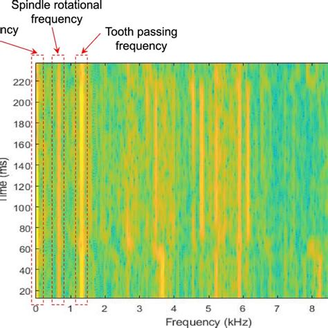 A Spectrogram Of Raw Signal B Spectrogram When Noise And Zero