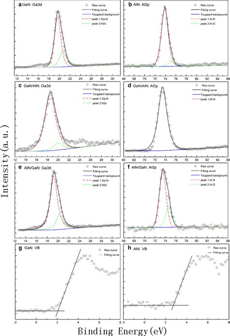 Xps Spectra Of All Samples Ga 3d Xps Spectra For A Gan C Ganaln