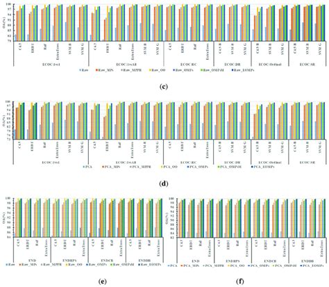 Oa Values From Various Classifiers In Different Multiclass Download Scientific Diagram