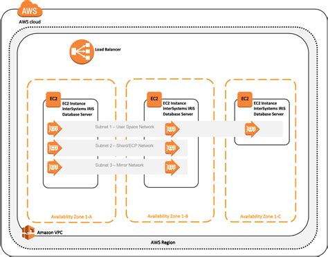 intersystems iris example reference architectures for amazon web services