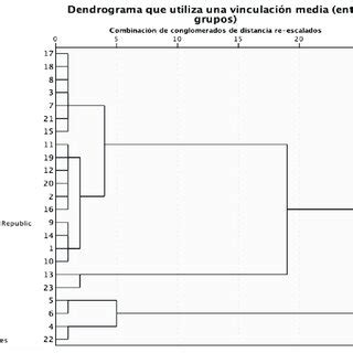 Dendrogram Of Average Linkage Between Groups Rescaled Distance