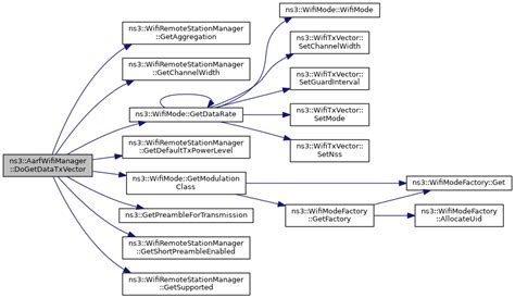 Ns 3 Ns3aarfwifimanager Class Reference