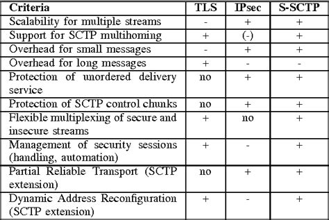 Figure From Secure End To End Transport Over Sctp Semantic Scholar