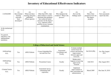 National Institute For Learning Outcomes Assessment Throughout Data