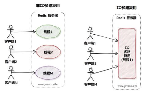 面试官：谈谈你对io多路复用的理解？ Java中文社群 Segmentfault 思否