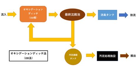 オキシデーションディッチ法や活性汚泥法をわかりやすく！下水道処理の種類