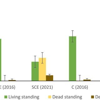 Structural Complexity Enhancement Treatments To Create Downed And