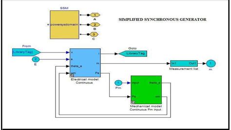 Simplified Model Of Third Order Of Synchronous Generator