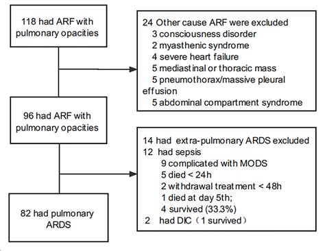 Figure 1 From The Association Between Oxygenation Status At 24 H After Diagnosis Of Pulmonary