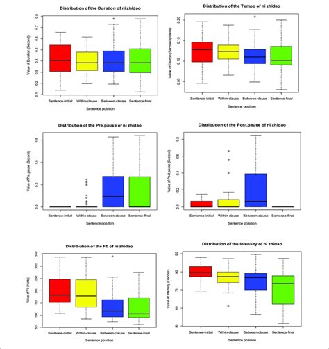 Prosodic Features Of Ni Zhidao In Four Sentence Positions Download Scientific Diagram