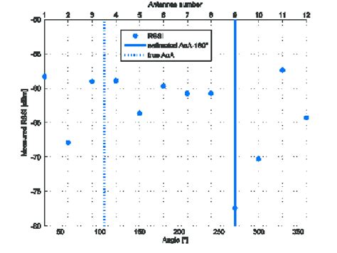 Outdoor Measurements Of Rssi Versus Angle At A Distance Of 3 M And True Download Scientific