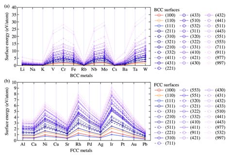 Fig S1 Surface Energies Of A Bcc And B Fcc Metals Red Orange