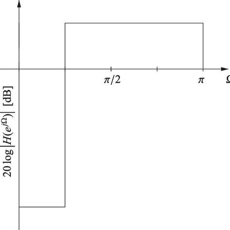 Noise Shaping With Quantizer Q Download Scientific Diagram