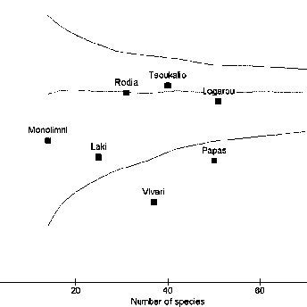 95 Funnels For The Average Taxonomic Distinctness Index Calculated