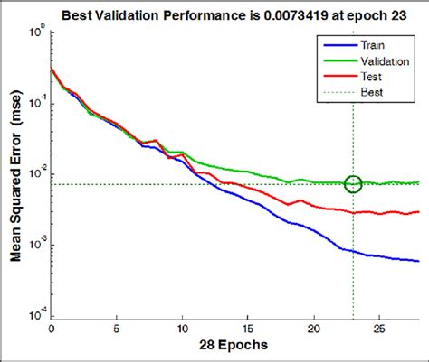Learning Performance Using The Lm Algorithm Download Scientific Diagram