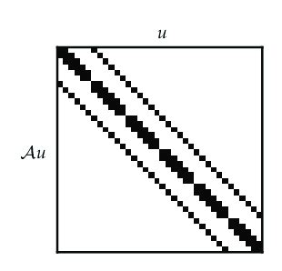 15 Sparsity Pattern Of The Second Order Finite Difference