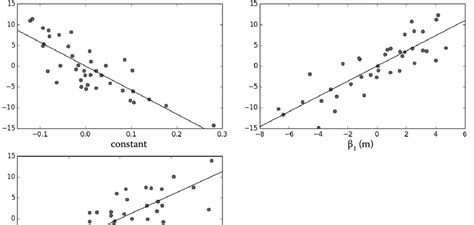 Partial Regression Plot For Volume Model β 1 Mean Height Of Points In