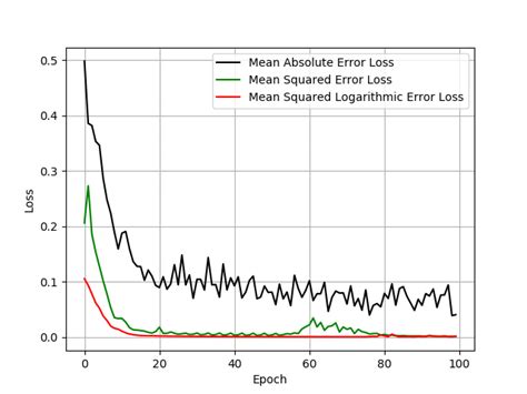 Performance Of Different Optimizers For The Lstm Model Download Scientific Diagram