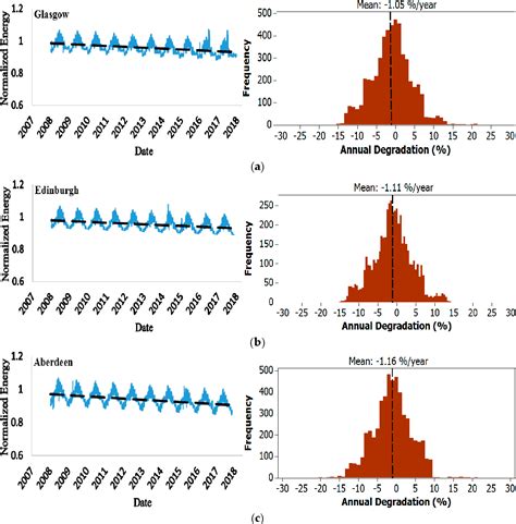 Figure 1 From Photovoltaic Degradation Rate Affected By Different