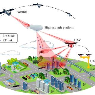 The Proposal Of Hap Based Sagin Using Hybrid Fso Rf With Temporarily