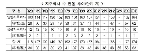 대기업 지주회사 5개 늘어난 63곳현대백화점·oci·동국제강 진입 뉴스1