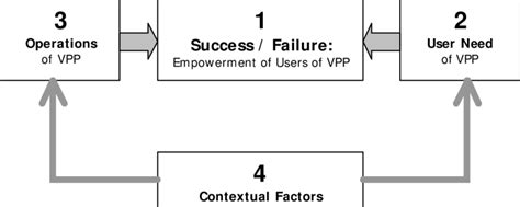An Analytical Model Of The Vpp Intervention Download Scientific Diagram