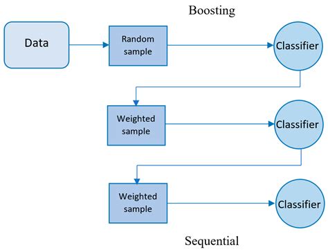 Technologies Free Full Text Hyperparameter Optimization And Combined Data Sampling