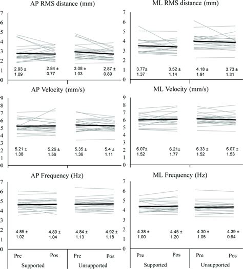 Center Of Pressure Rms Root Mean Square Distance Velocity And Download Scientific Diagram