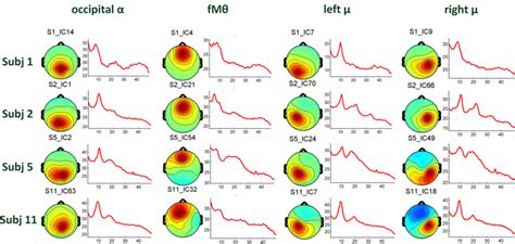 Scalp Maps And Mean Activity Spectra Of Four ORICA Component Download Scientific Diagram