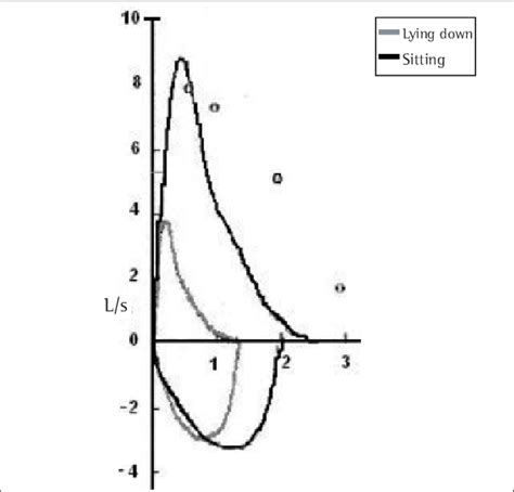 spirometry in two positions flow volume curve in two positions