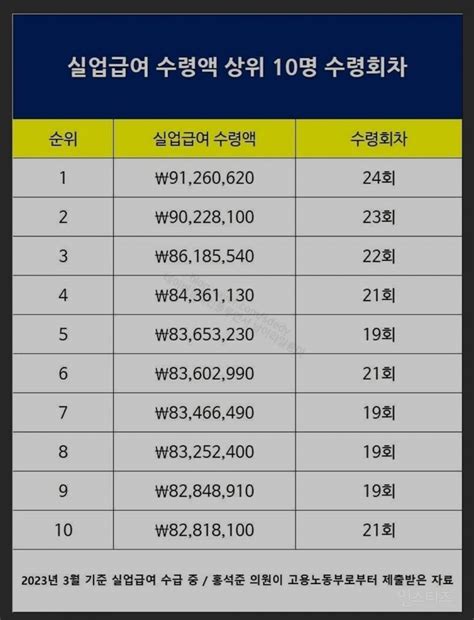 잡담 실업급여를 20번넘게 타간사람들이 이렇게 많다니 인스티즈instiz 일상 카테고리