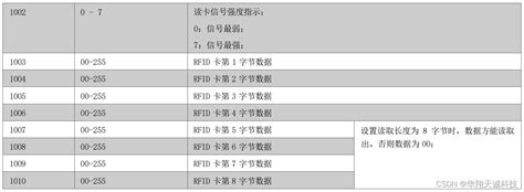 搬运机器人RFID传感器CNS RFID 01 1S的RS485MODBUS HS协议通讯连接方法