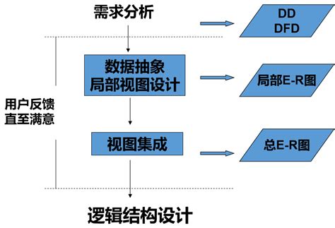 第十二章 数据库设计方法 souwote 博客园
