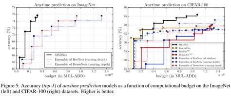 【msdnet】2018 Iclr Multi Scale Dense Networks For Resource Efficient Image Classification 论文阅读