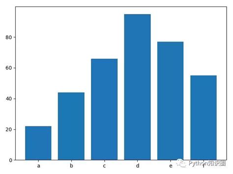 Python 多组直方图 画图数据之美，python实现数据可视化！ Csdn博客