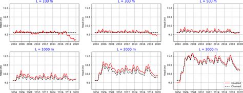 simulated upland gwt for both the chained and coupled model versions