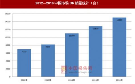 2017年中国dr行业企业销量统计（图）观研报告网