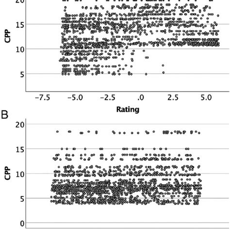 Relationship Between Cpp And Perceptual Rating In Experiments 1 And 2